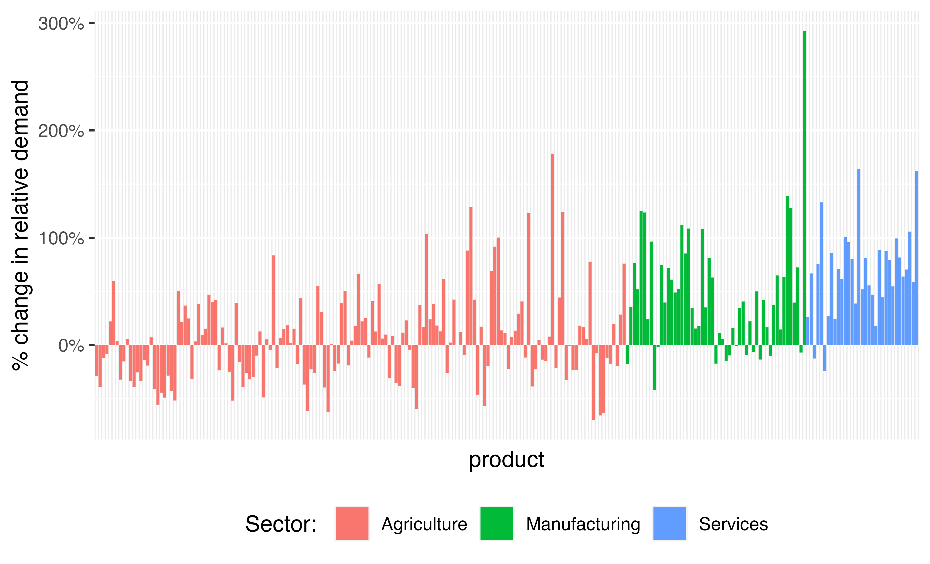 Income Inequality and the Dynamics of Structural Change | Jonas Gathen